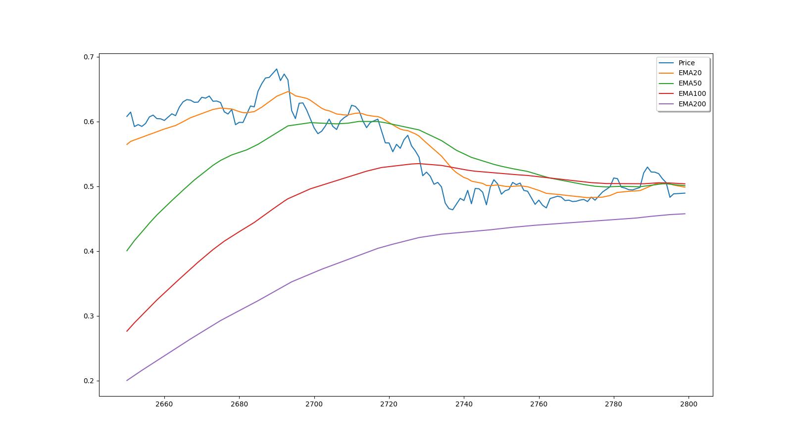 Monero Classic Exponential Moving Averages