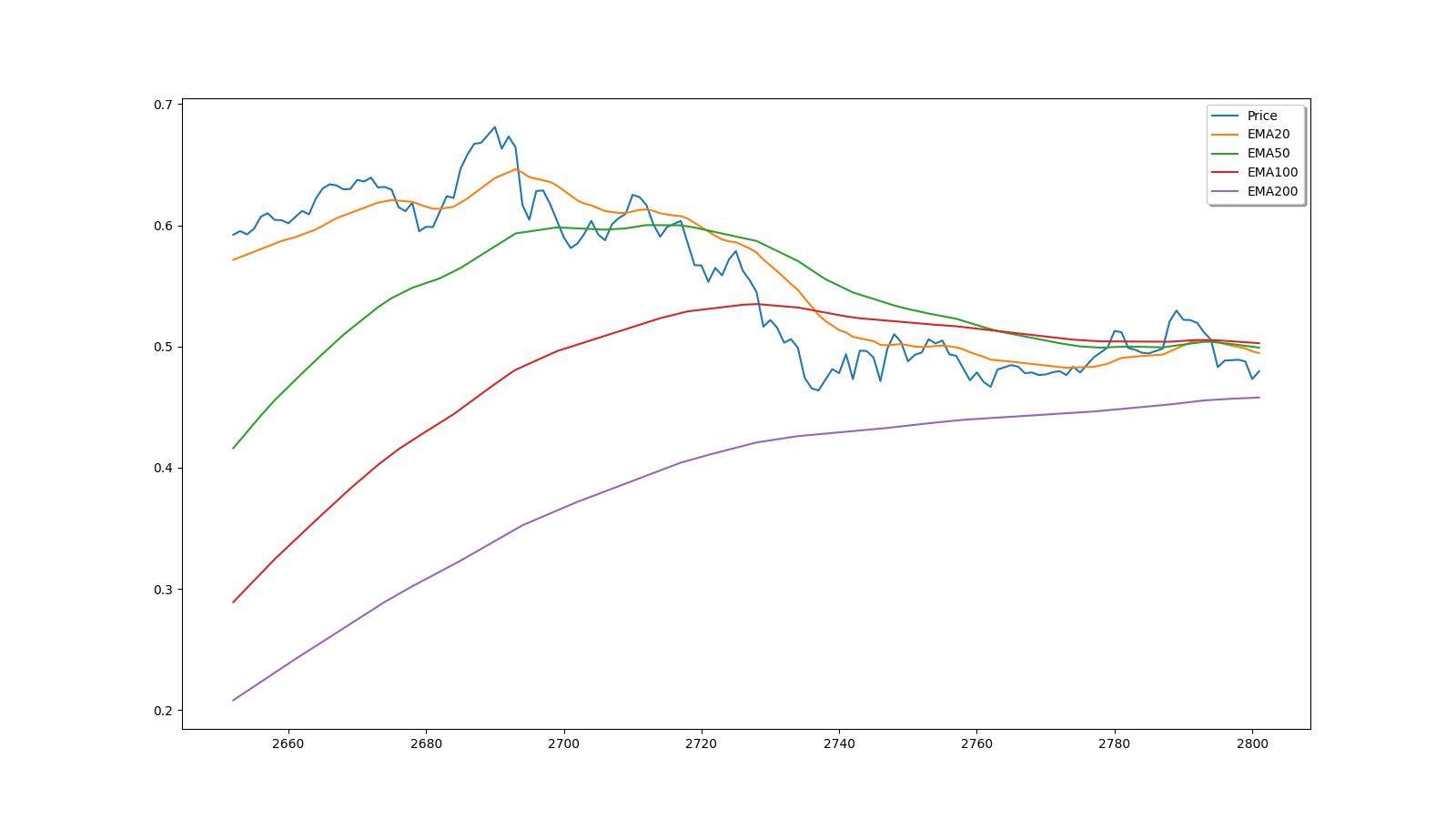 Monero Classic Exponential Moving Averages
