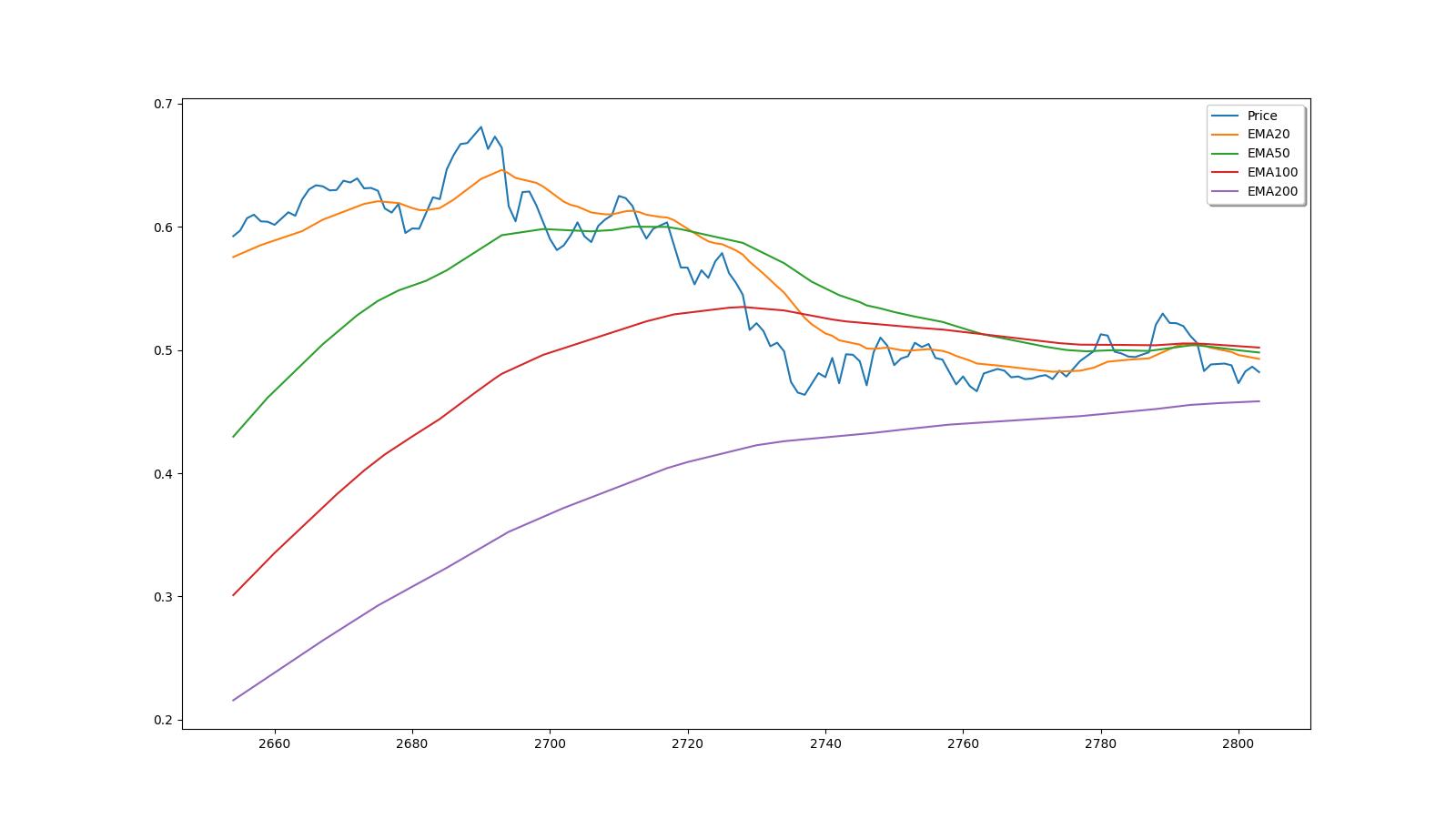 Monero Classic Exponential Moving Averages