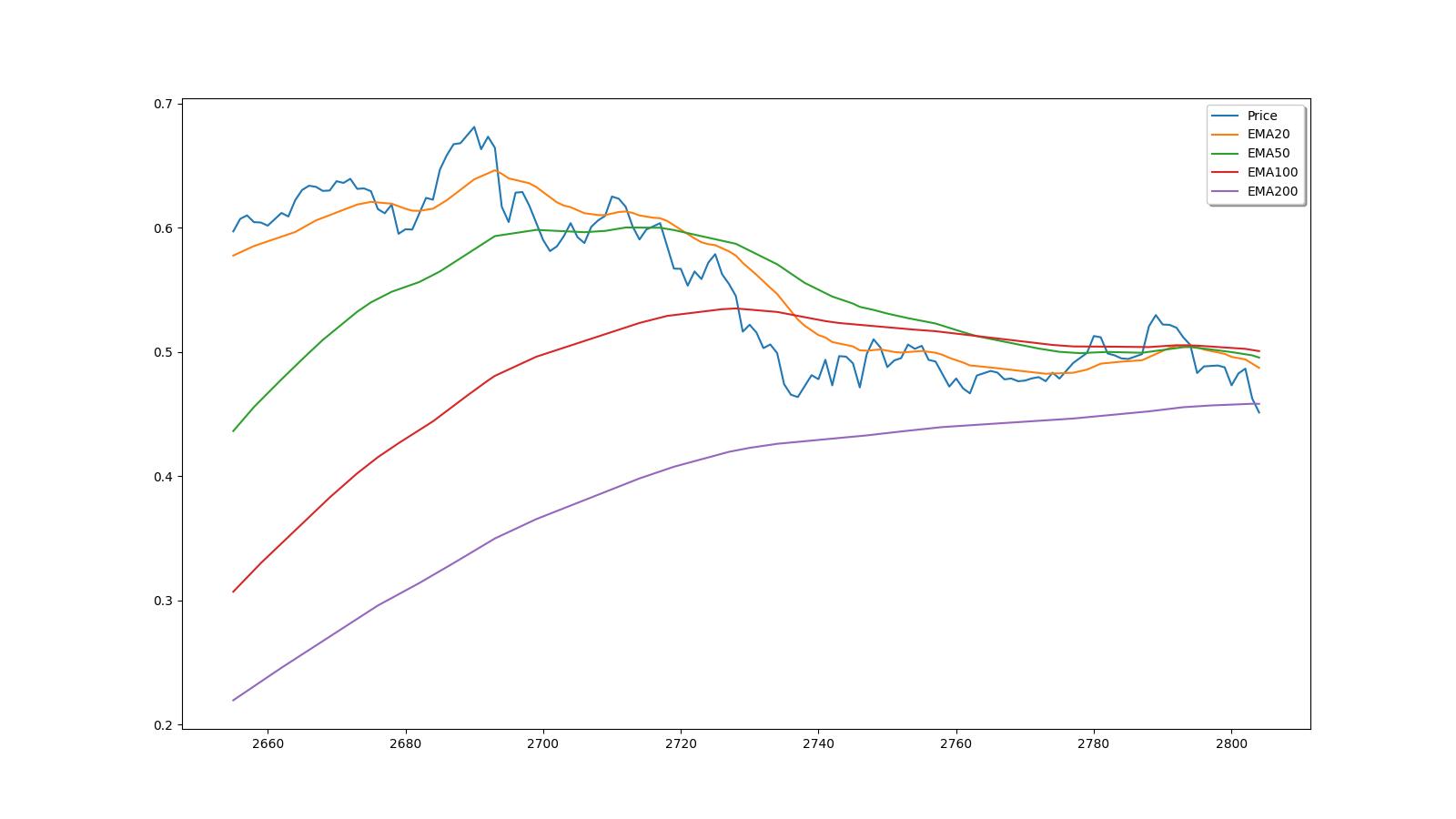 Monero Classic Exponential Moving Averages