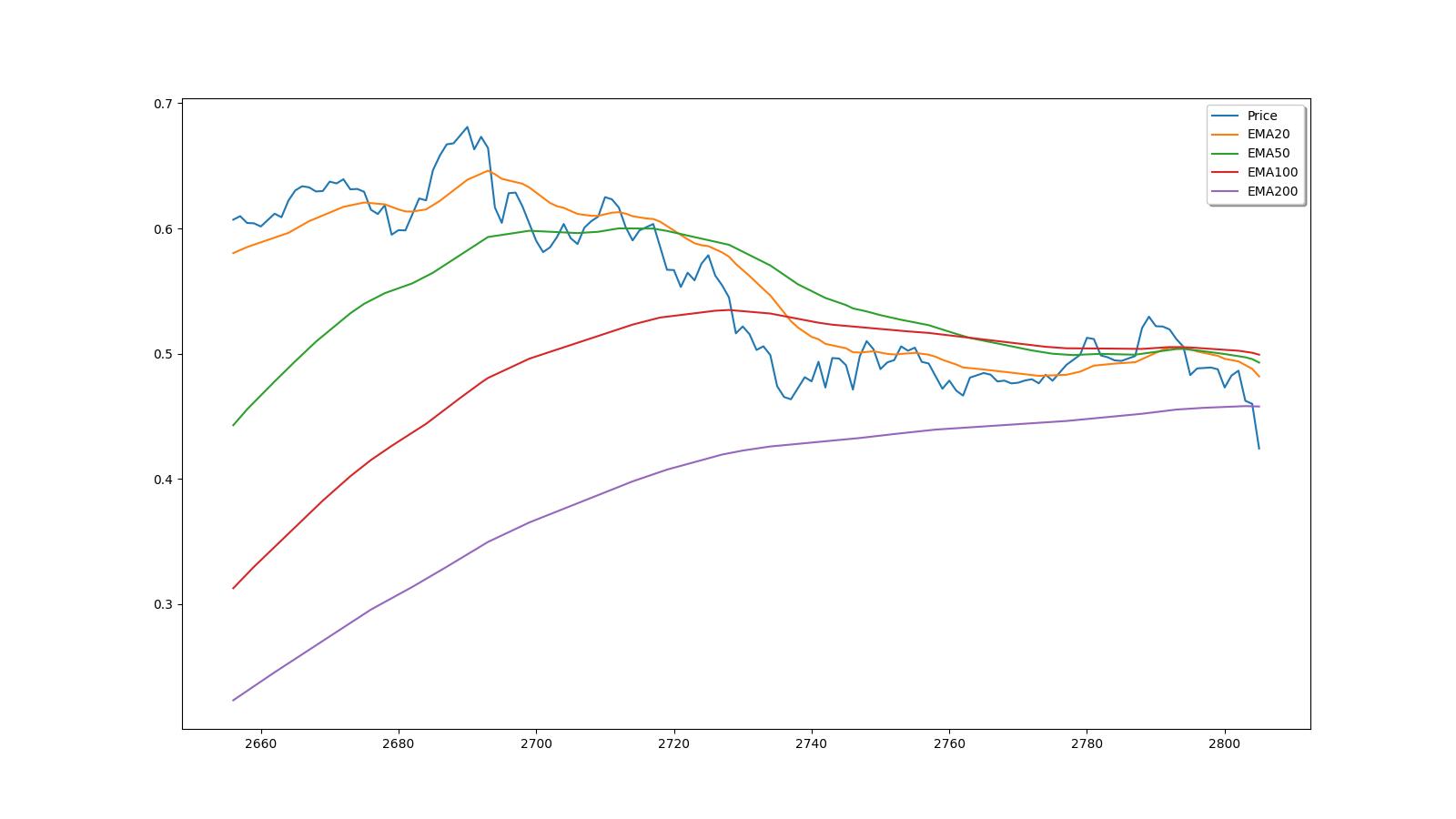 Monero Classic Exponential Moving Averages