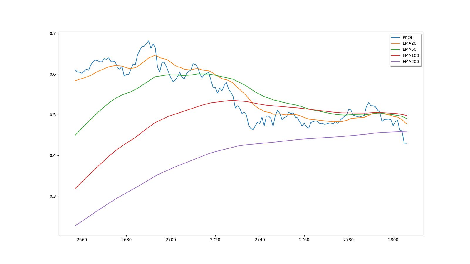 Monero Classic Exponential Moving Averages