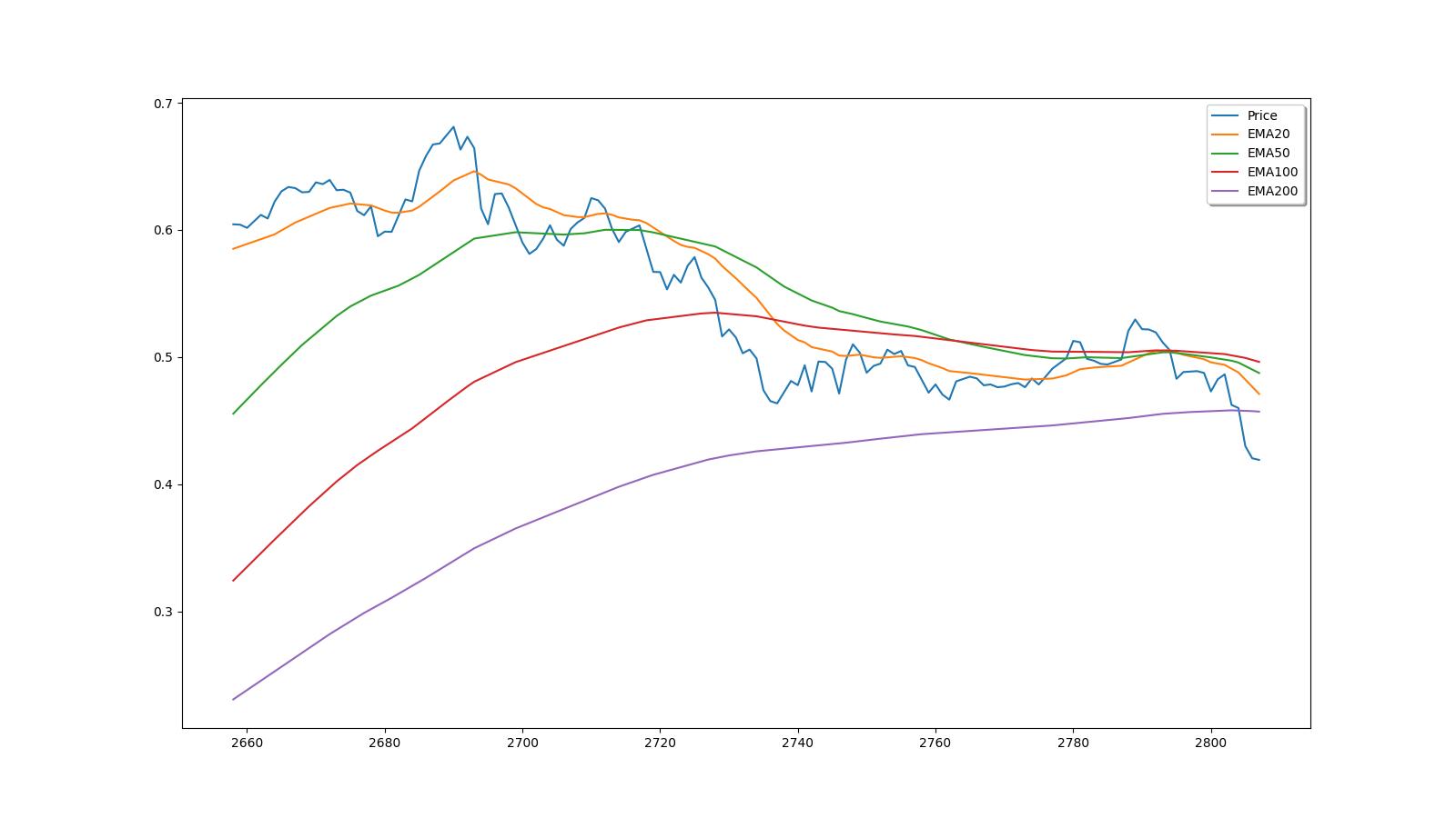 Monero Classic Exponential Moving Averages