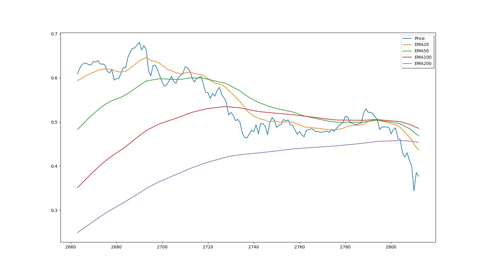 Monero Classic Exponential Moving Averages