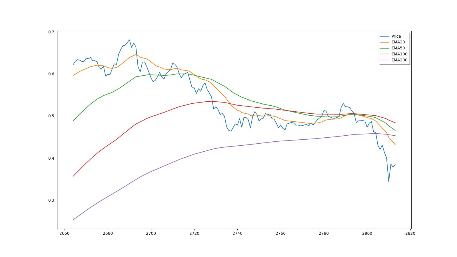 Monero Classic Exponential Moving Averages