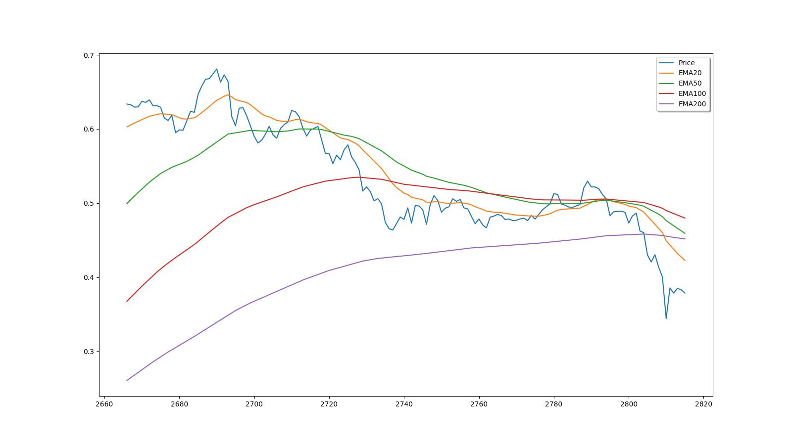 Monero Classic Exponential Moving Averages