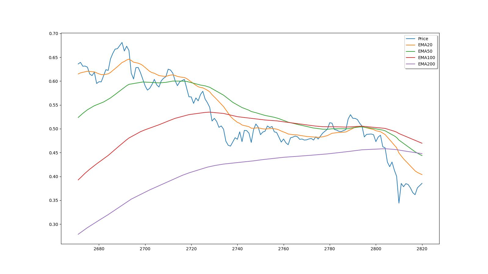 Monero Classic Exponential Moving Averages
