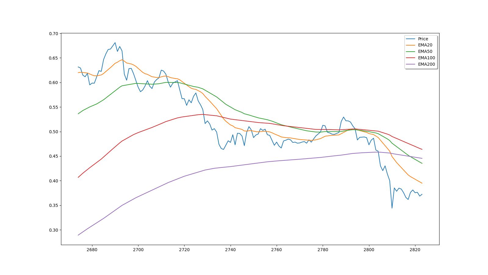Monero Classic Exponential Moving Averages