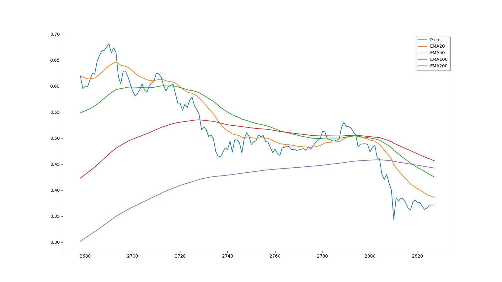 Monero Classic Exponential Moving Averages