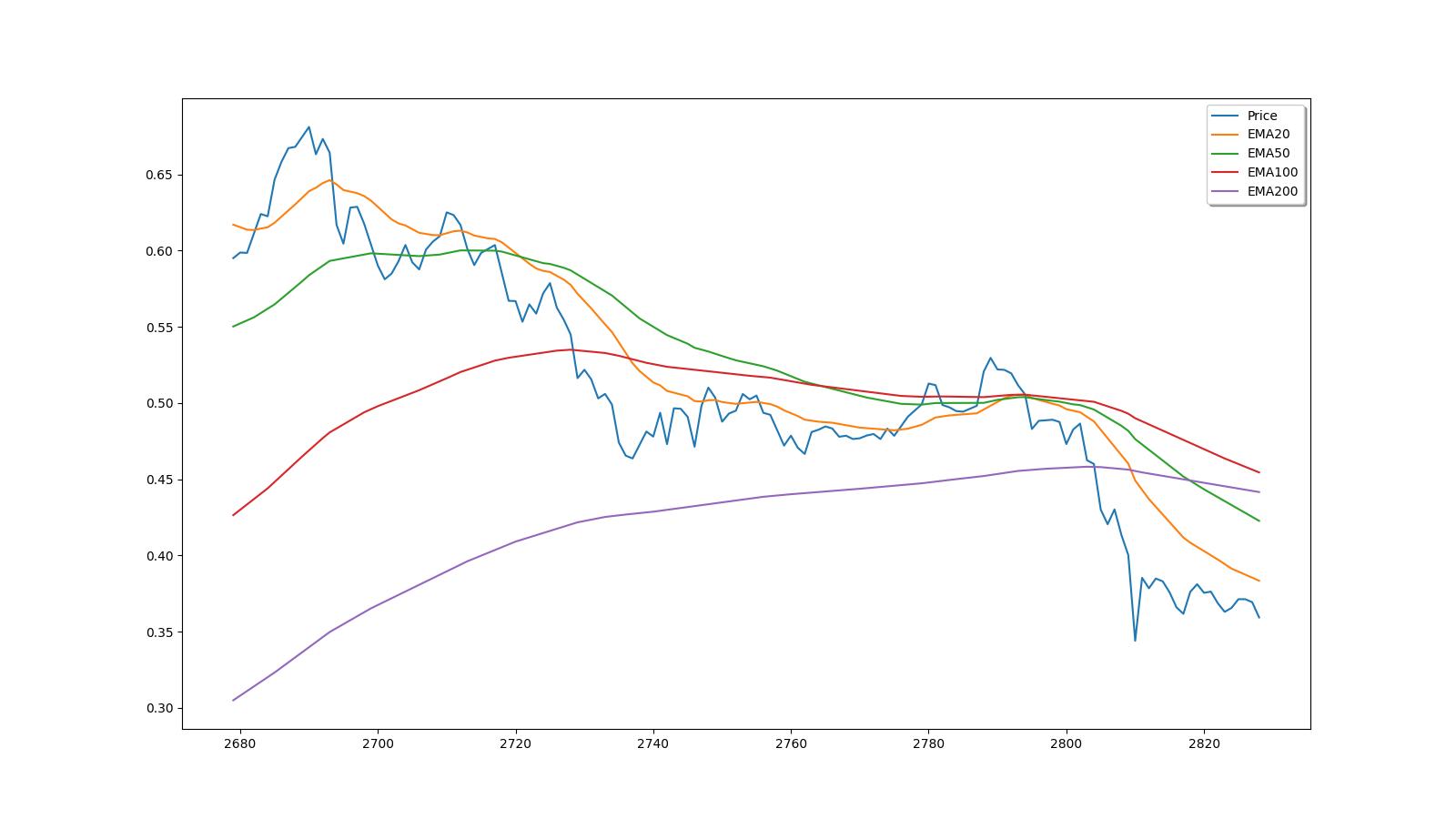 Monero Classic Exponential Moving Averages