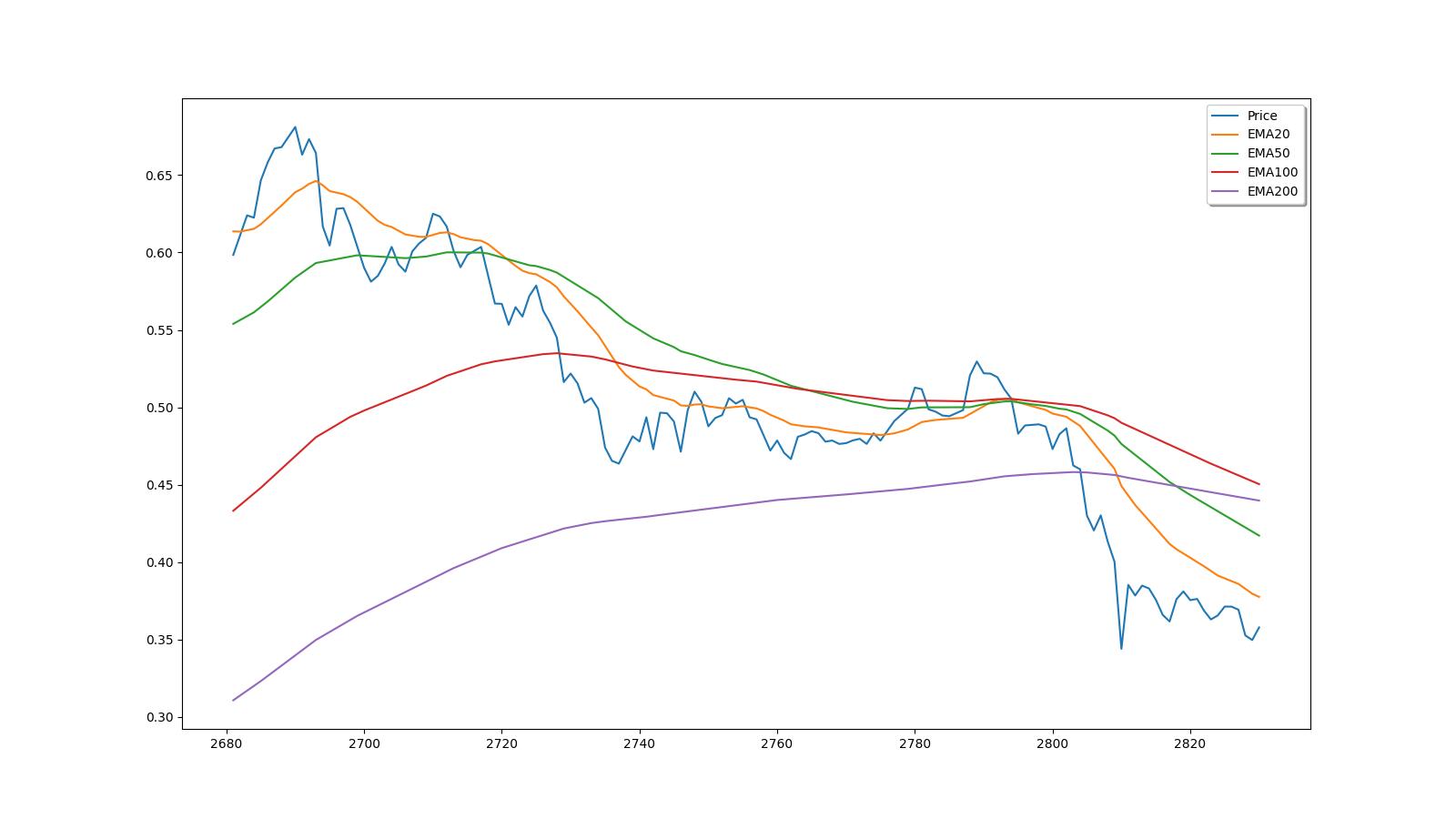 Monero Classic Exponential Moving Averages