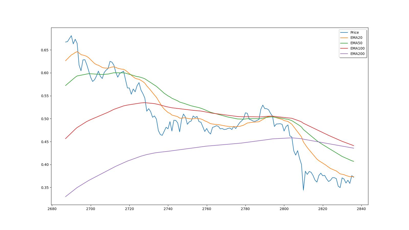 Monero Classic Exponential Moving Averages