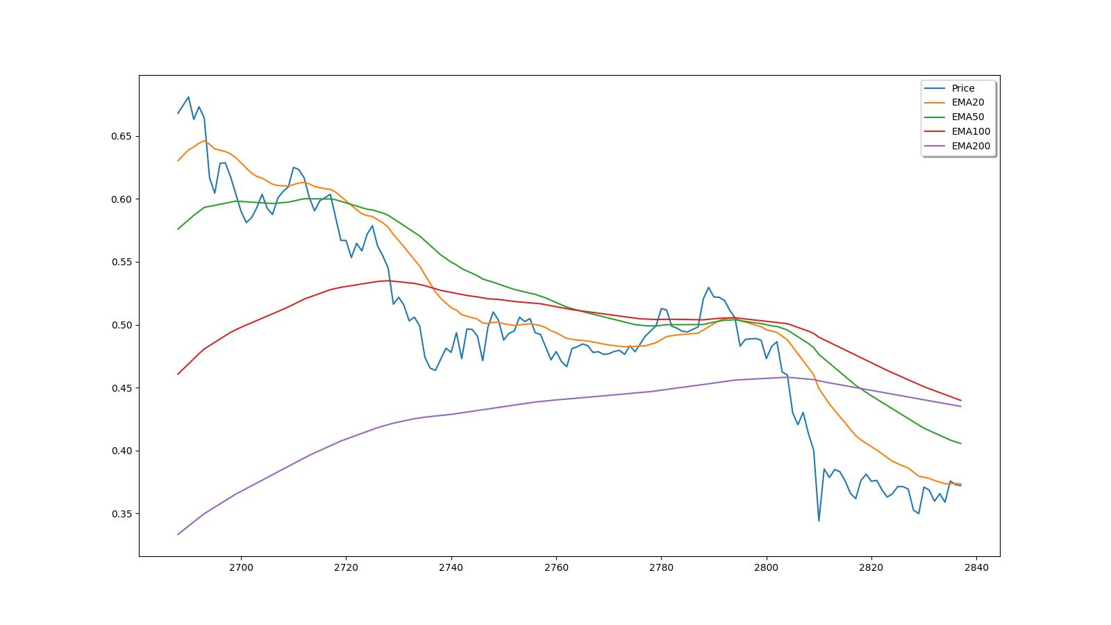 Monero Classic Exponential Moving Averages