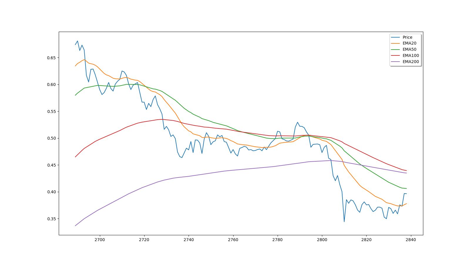 Monero Classic Exponential Moving Averages