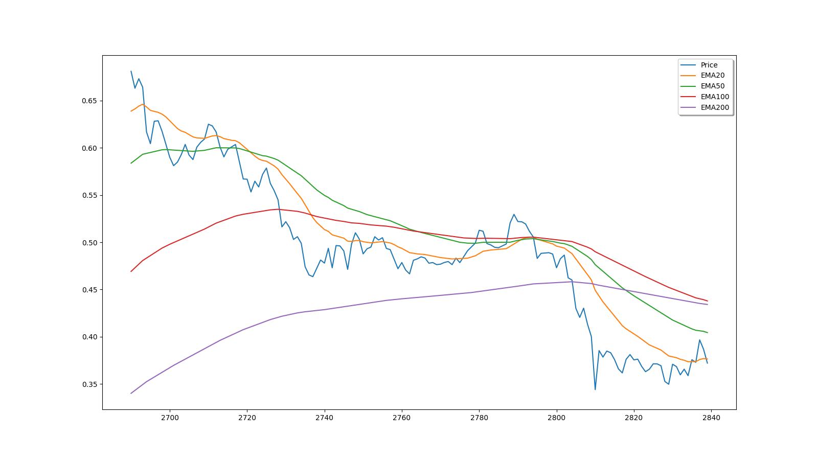 Monero Classic Exponential Moving Averages