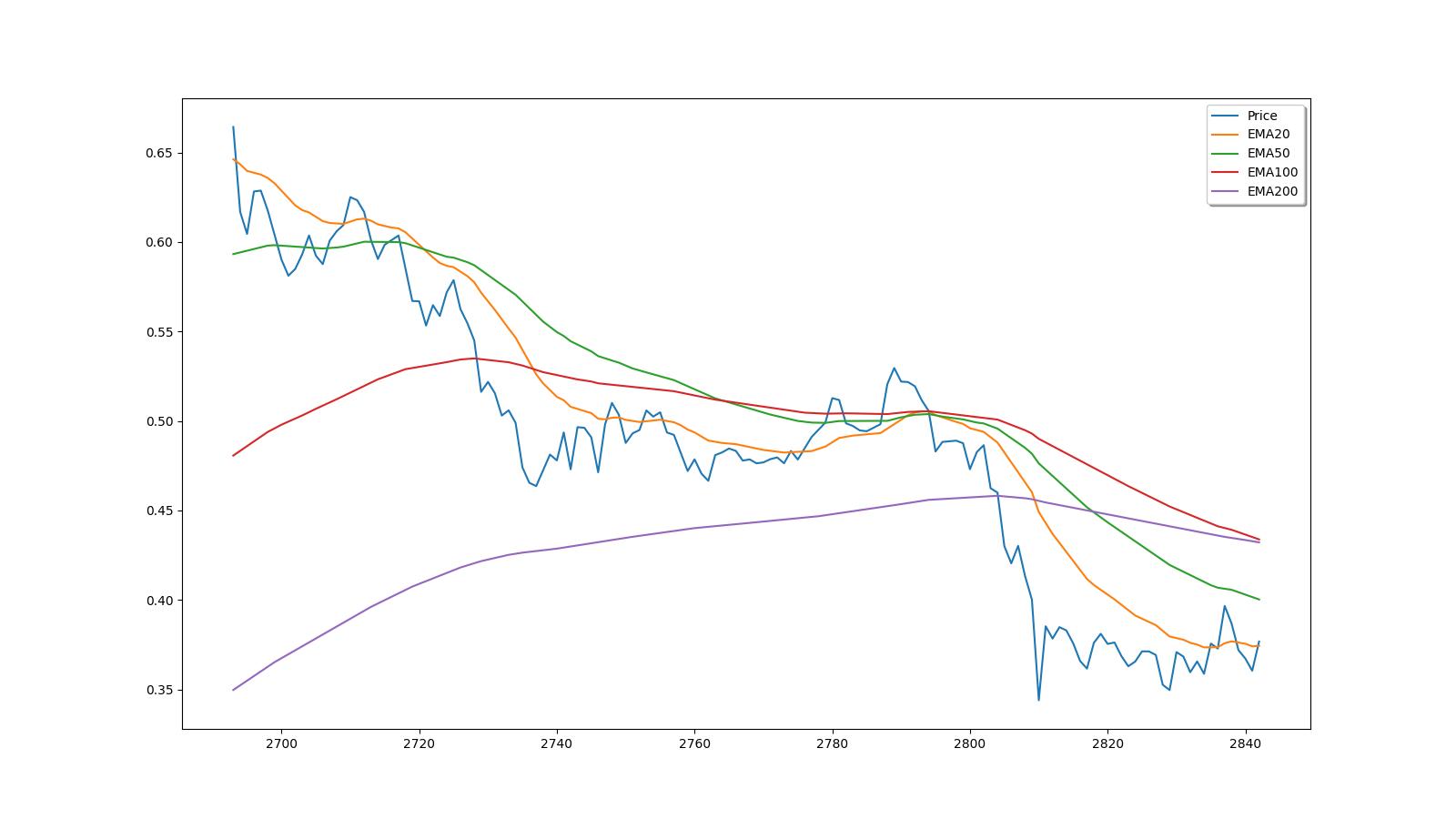 Monero Classic Exponential Moving Averages