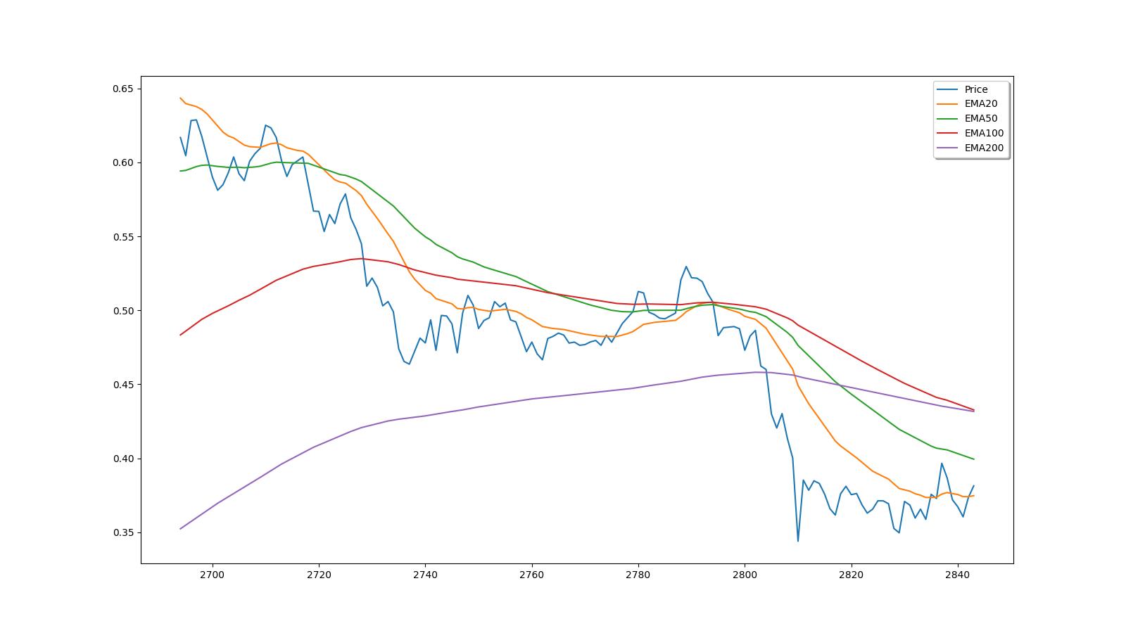 Monero Classic Exponential Moving Averages