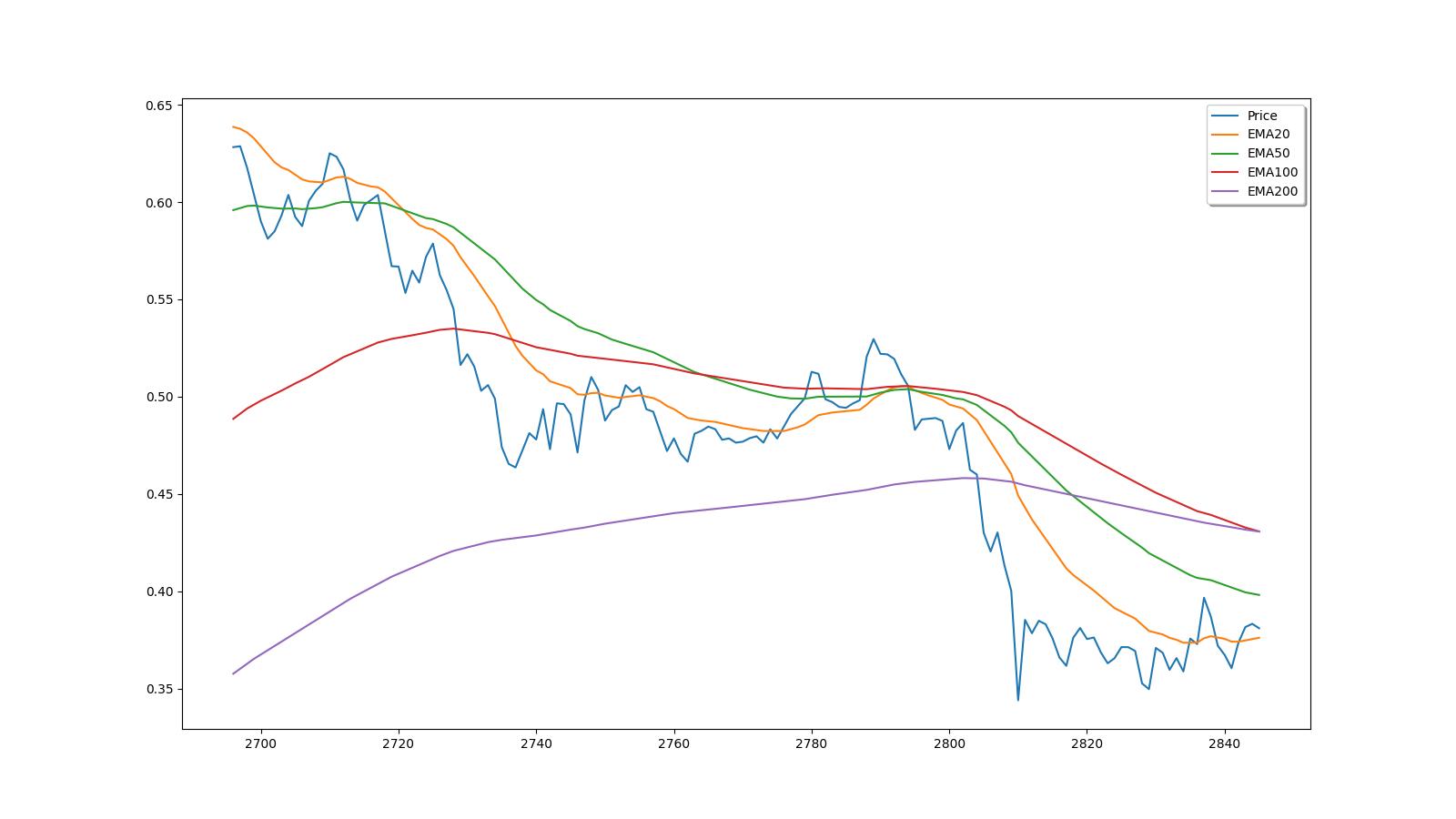 Monero Classic Exponential Moving Averages