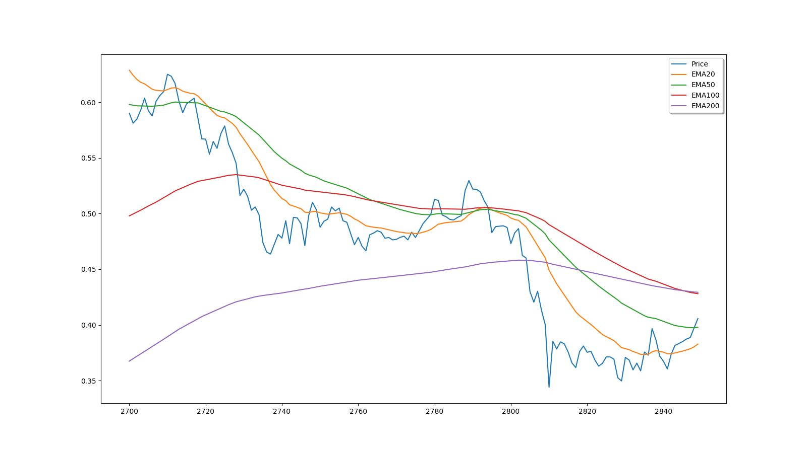Monero Classic Exponential Moving Averages