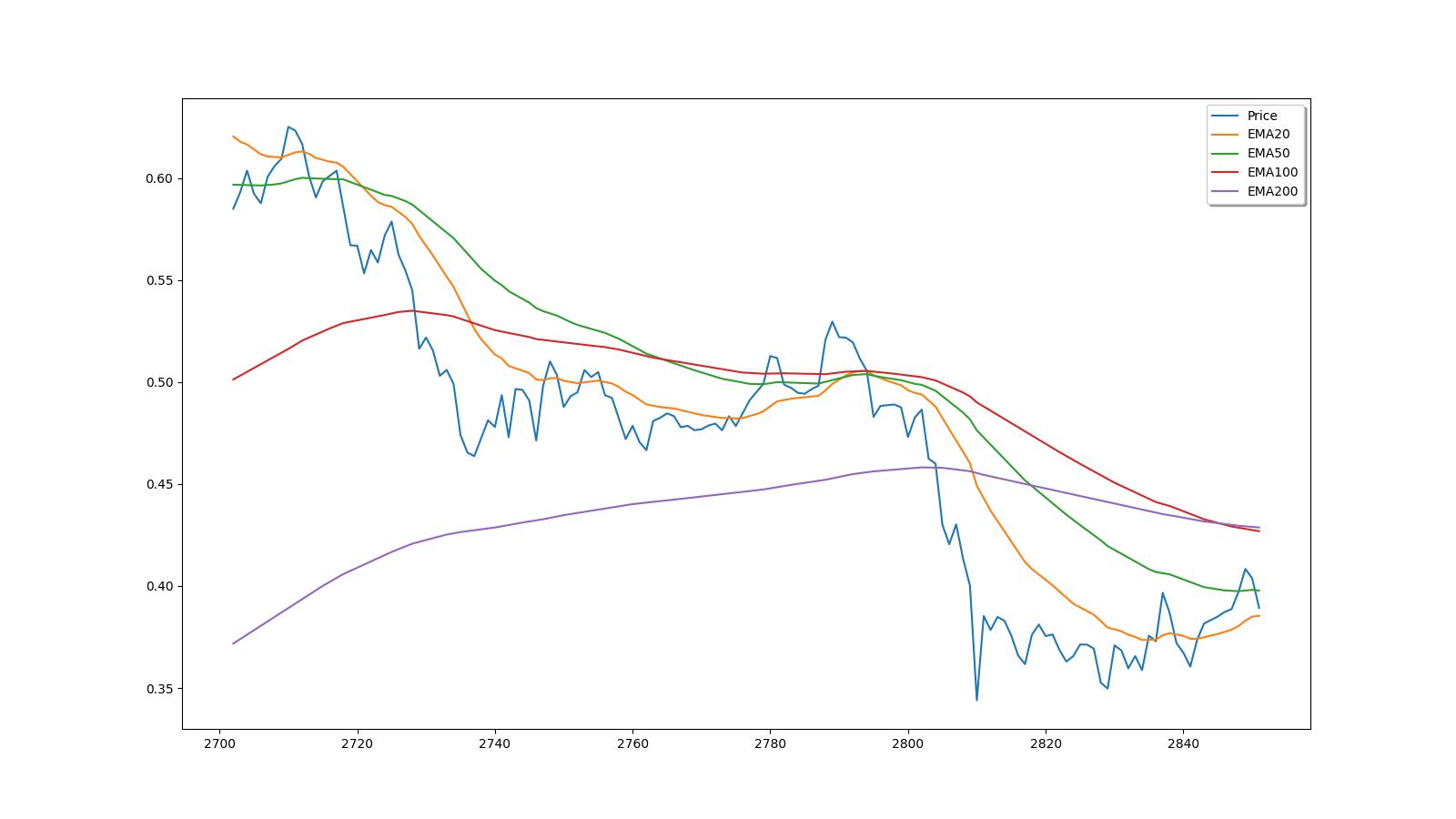 Monero Classic Exponential Moving Averages