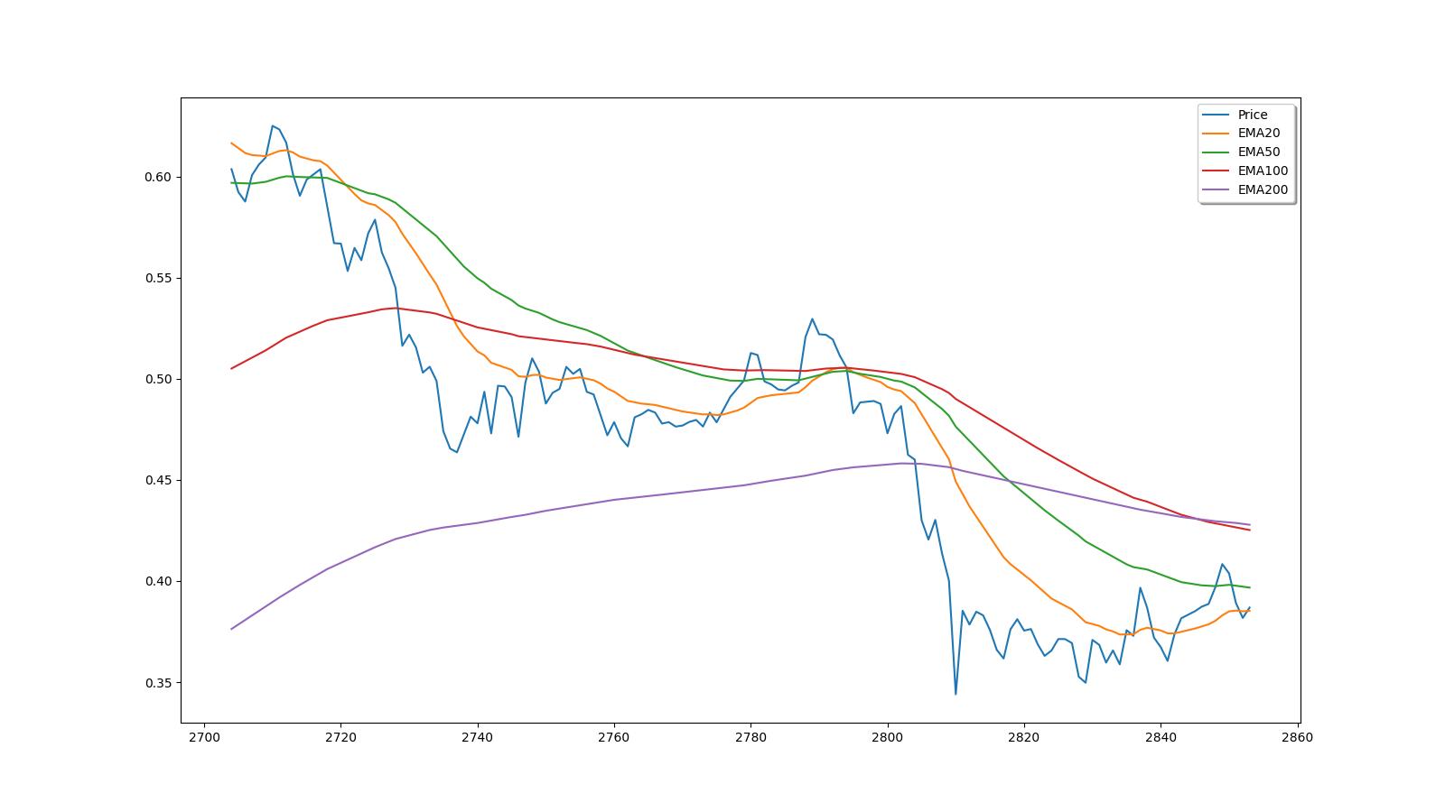 Monero Classic Exponential Moving Averages