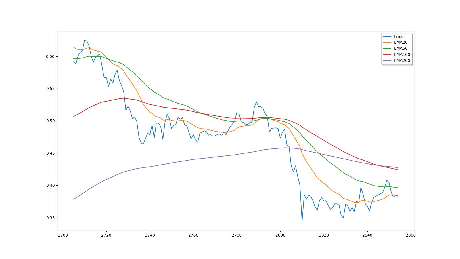 Monero Classic Exponential Moving Averages