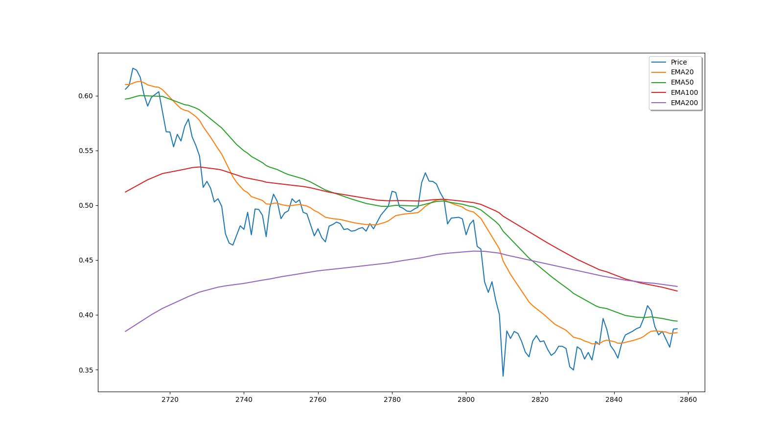 门罗经典 Exponential Moving Averages