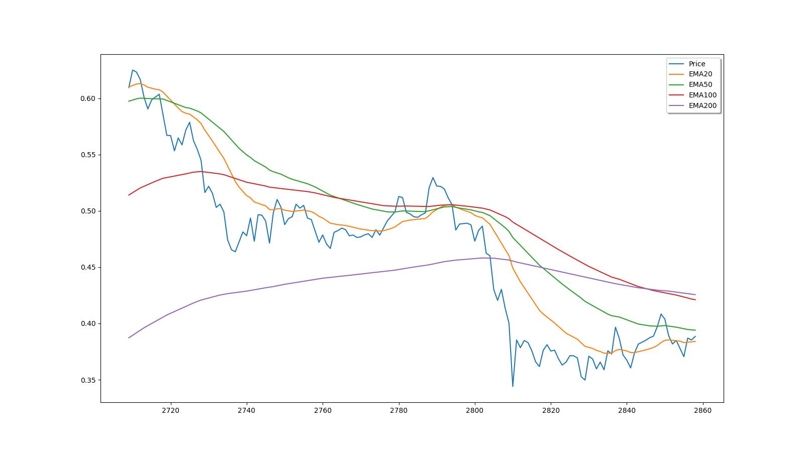 Monero Classic Exponential Moving Averages