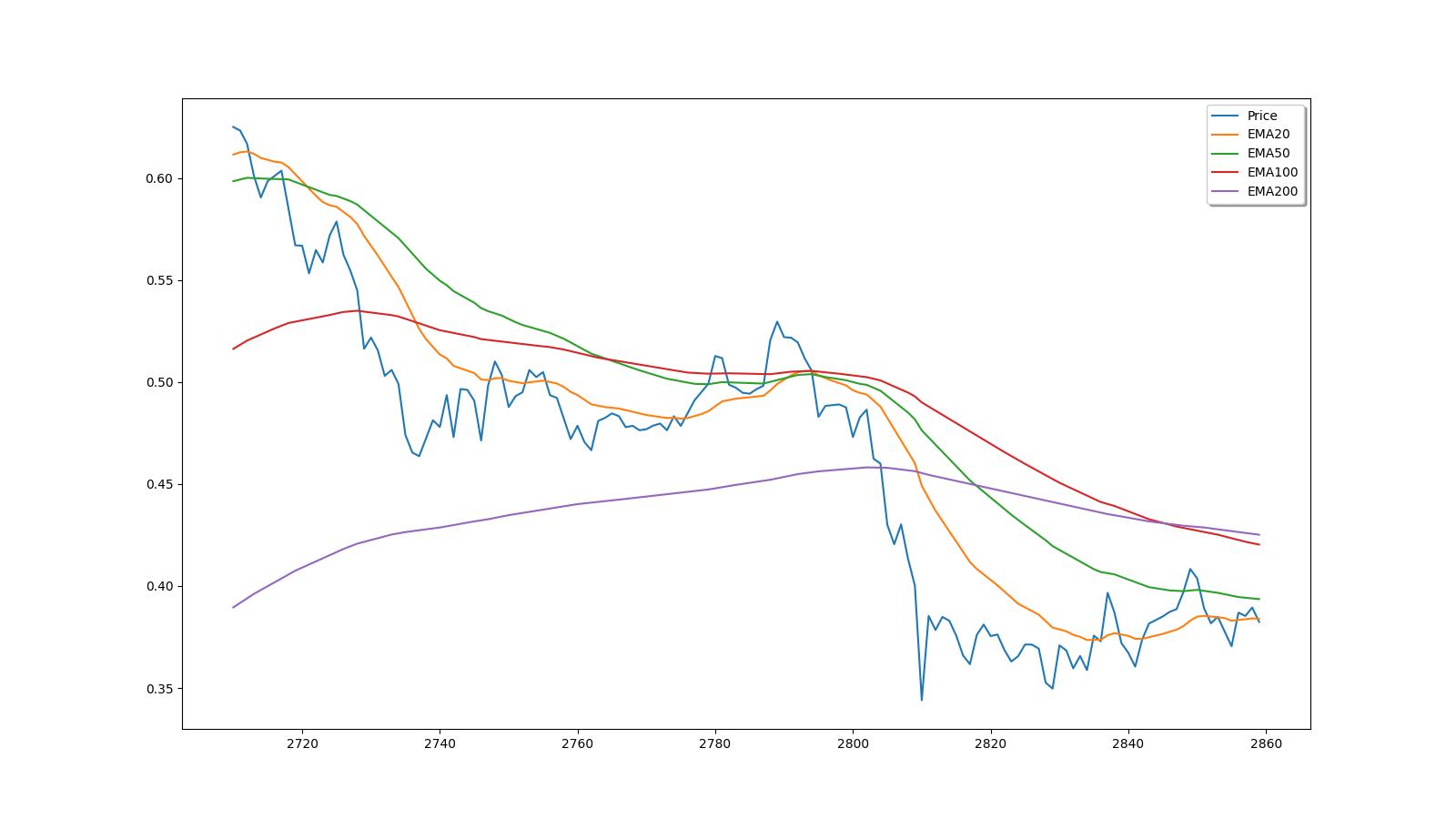 Monero Classic Exponential Moving Averages