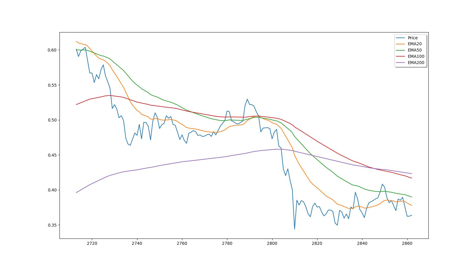 Monero Classic Exponential Moving Averages