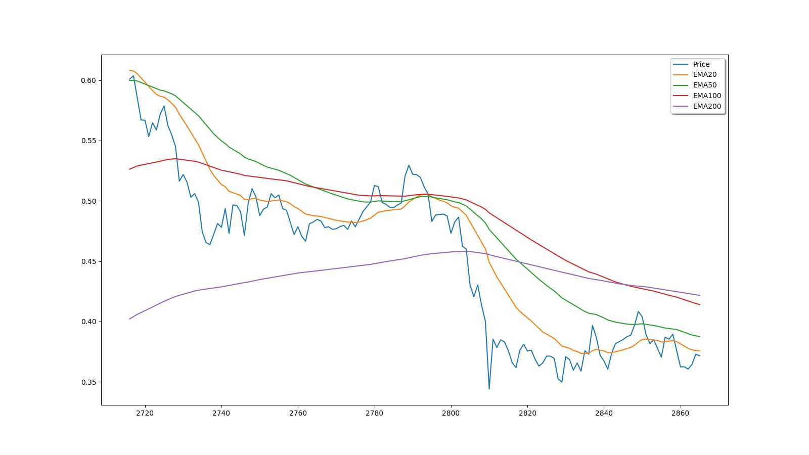 Monero Classic Exponential Moving Averages