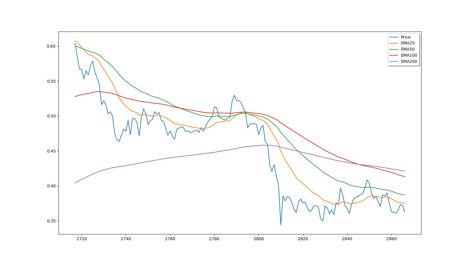Monero Classic Exponential Moving Averages