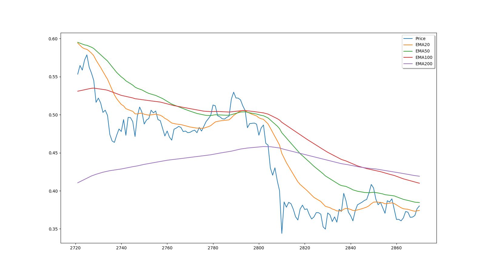 Monero Classic Exponential Moving Averages
