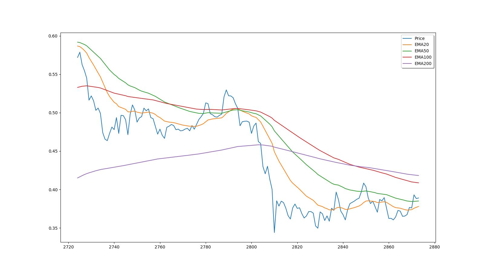 Monero Classic Exponential Moving Averages