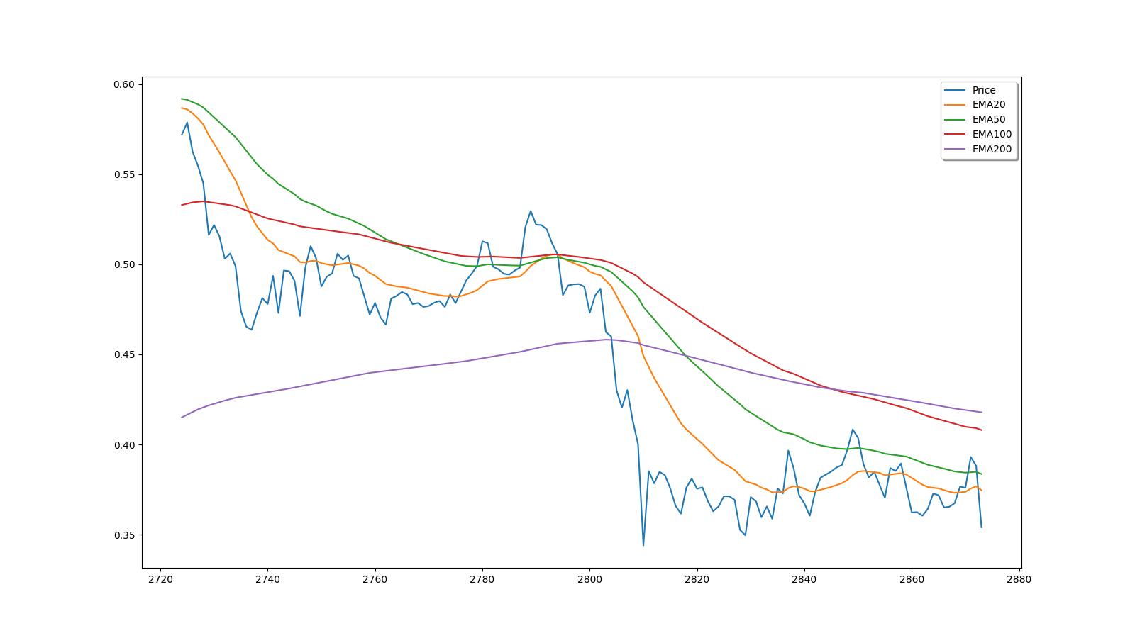 Monero Classic Exponential Moving Averages