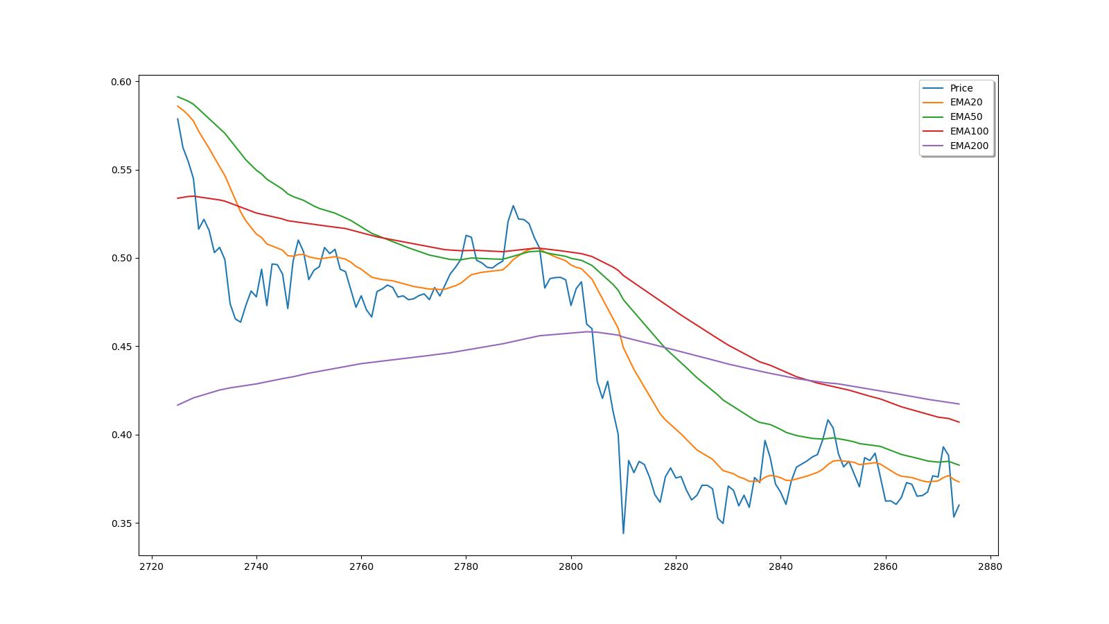 Monero Classic Exponential Moving Averages