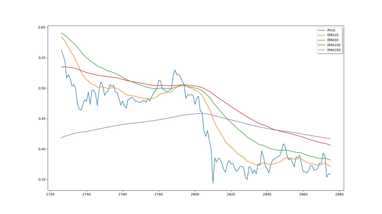 Monero Classic Exponential Moving Averages