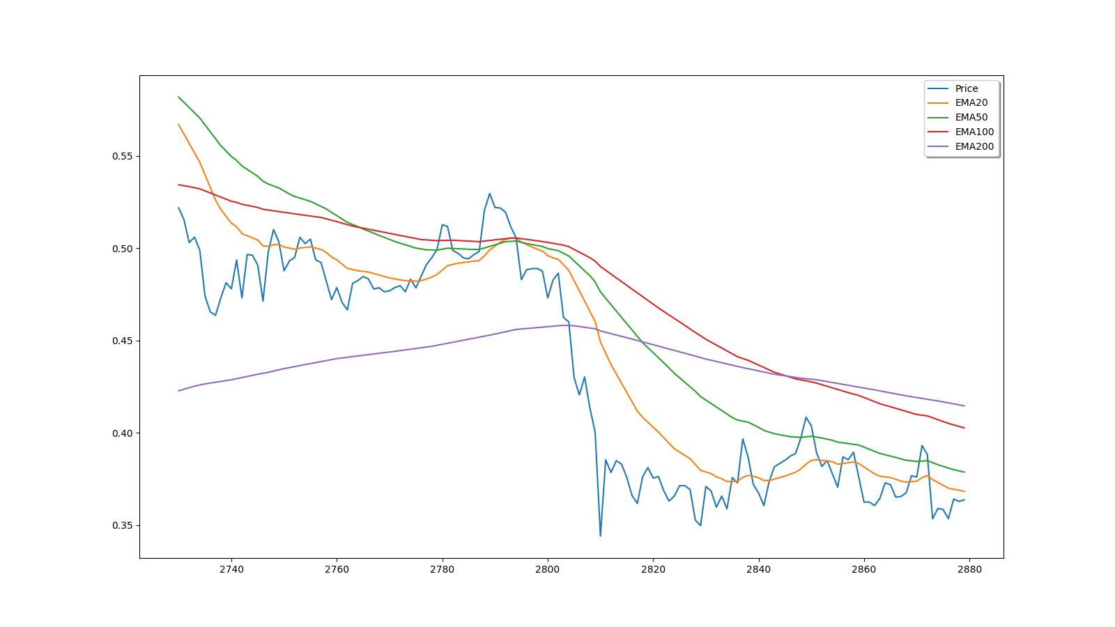 Monero Classic Exponential Moving Averages