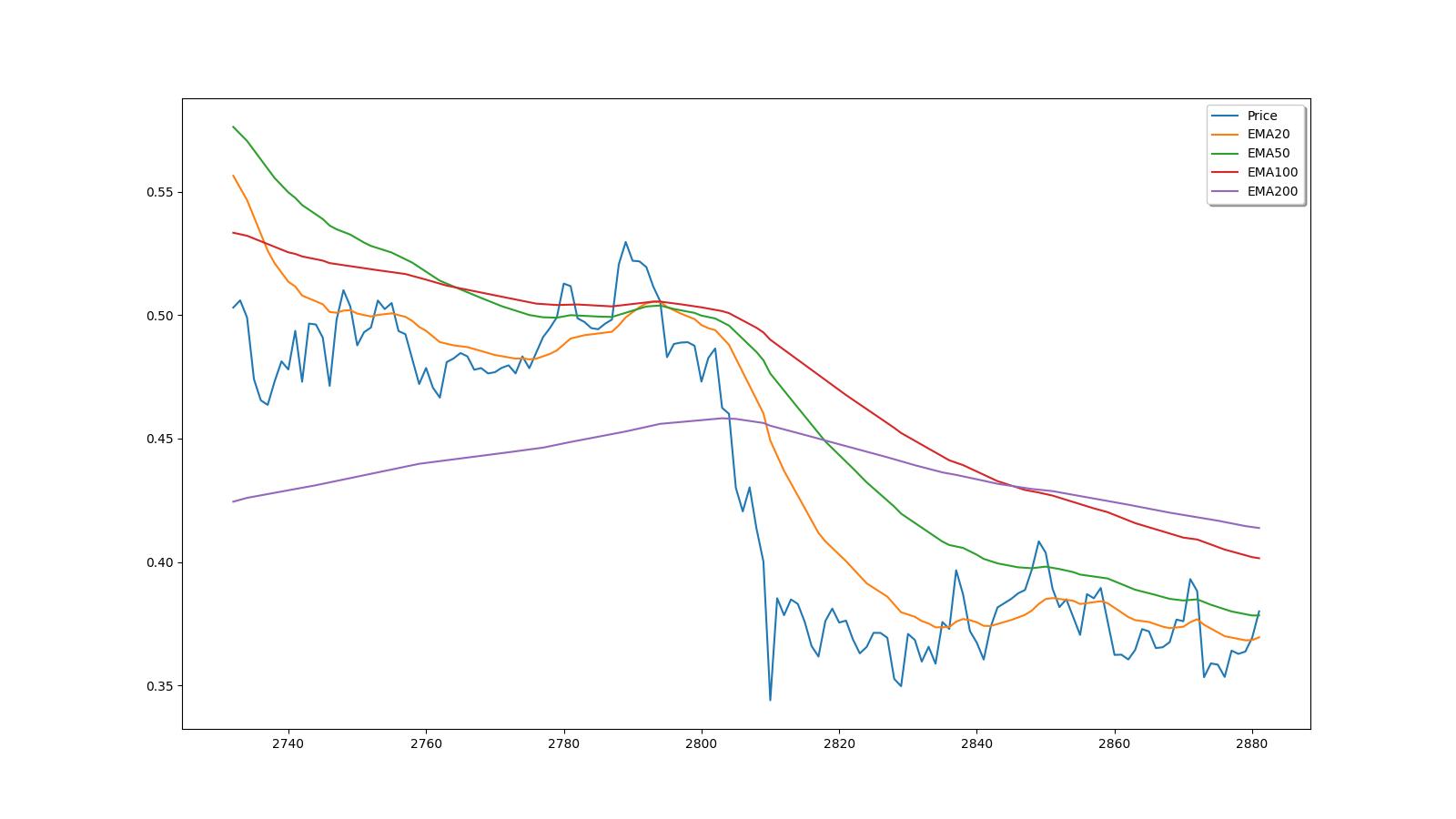 Monero Classic Exponential Moving Averages