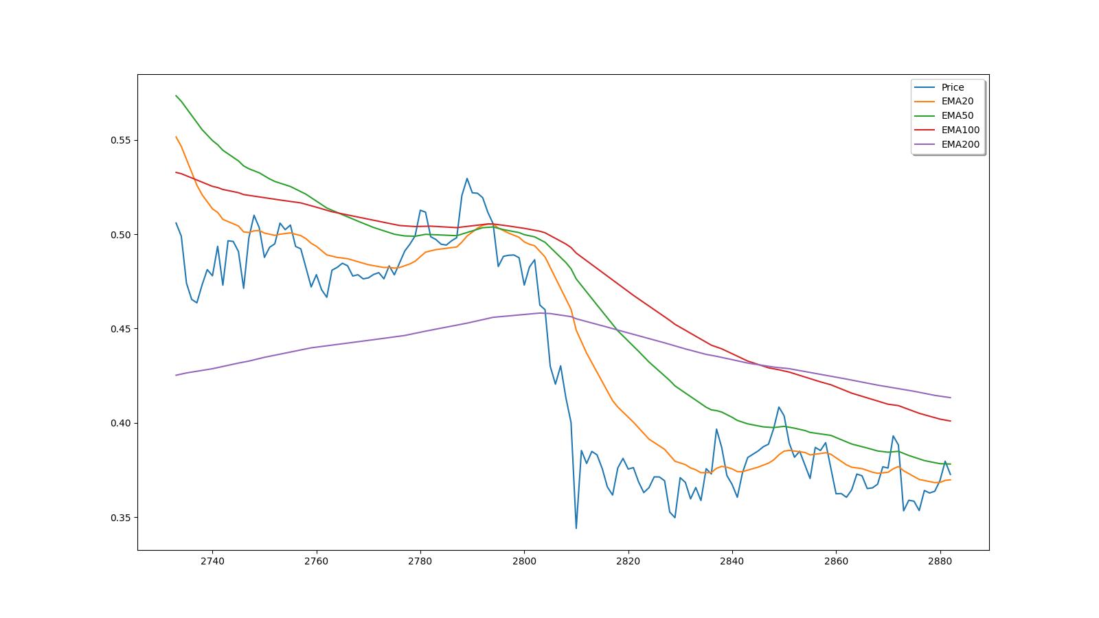 Monero Classic Exponential Moving Averages