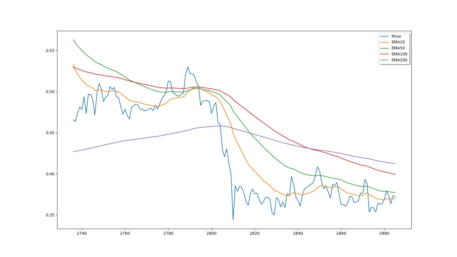 Monero Classic Exponential Moving Averages