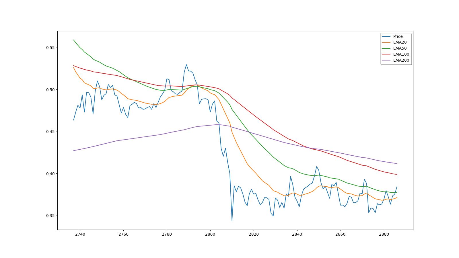 Monero Classic Exponential Moving Averages