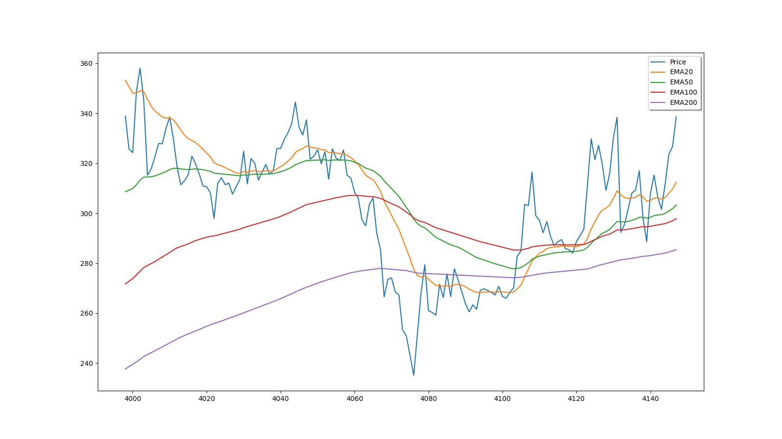 Monero Exponential Moving Averages