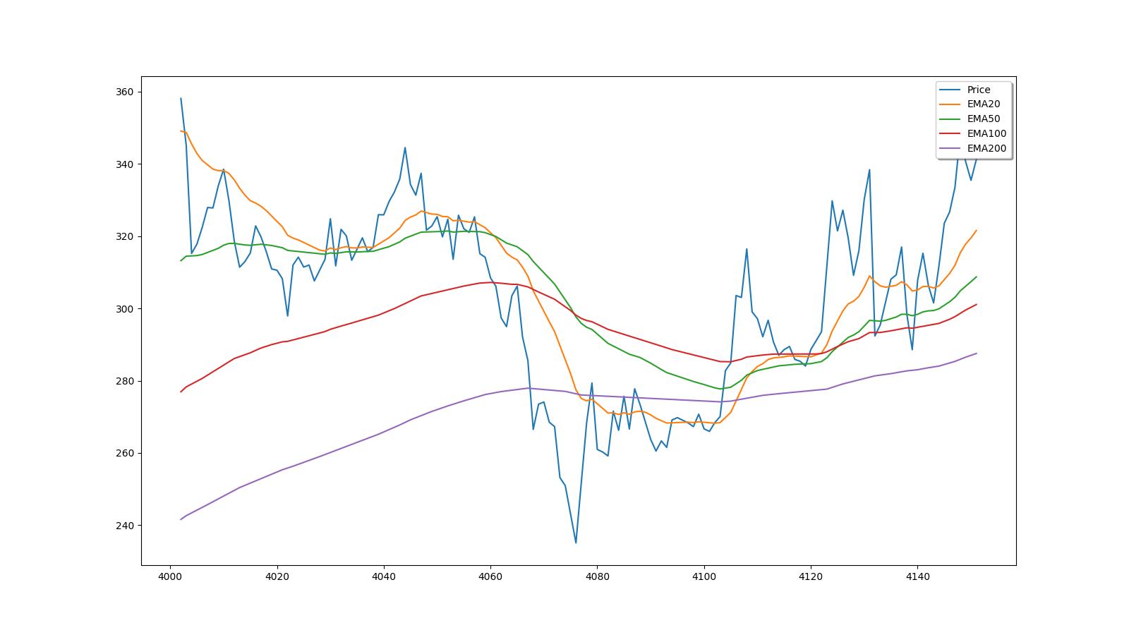 Monero Exponential Moving Averages