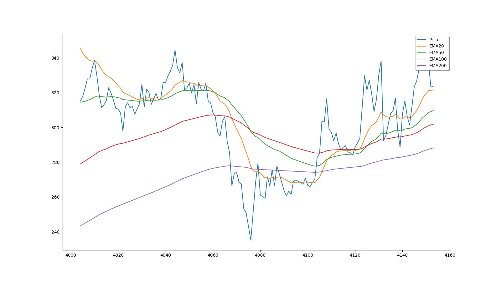 Monero Exponential Moving Averages