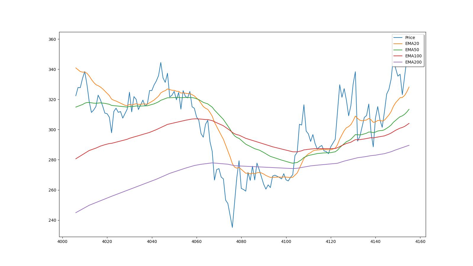モネロ Exponential Moving Averages