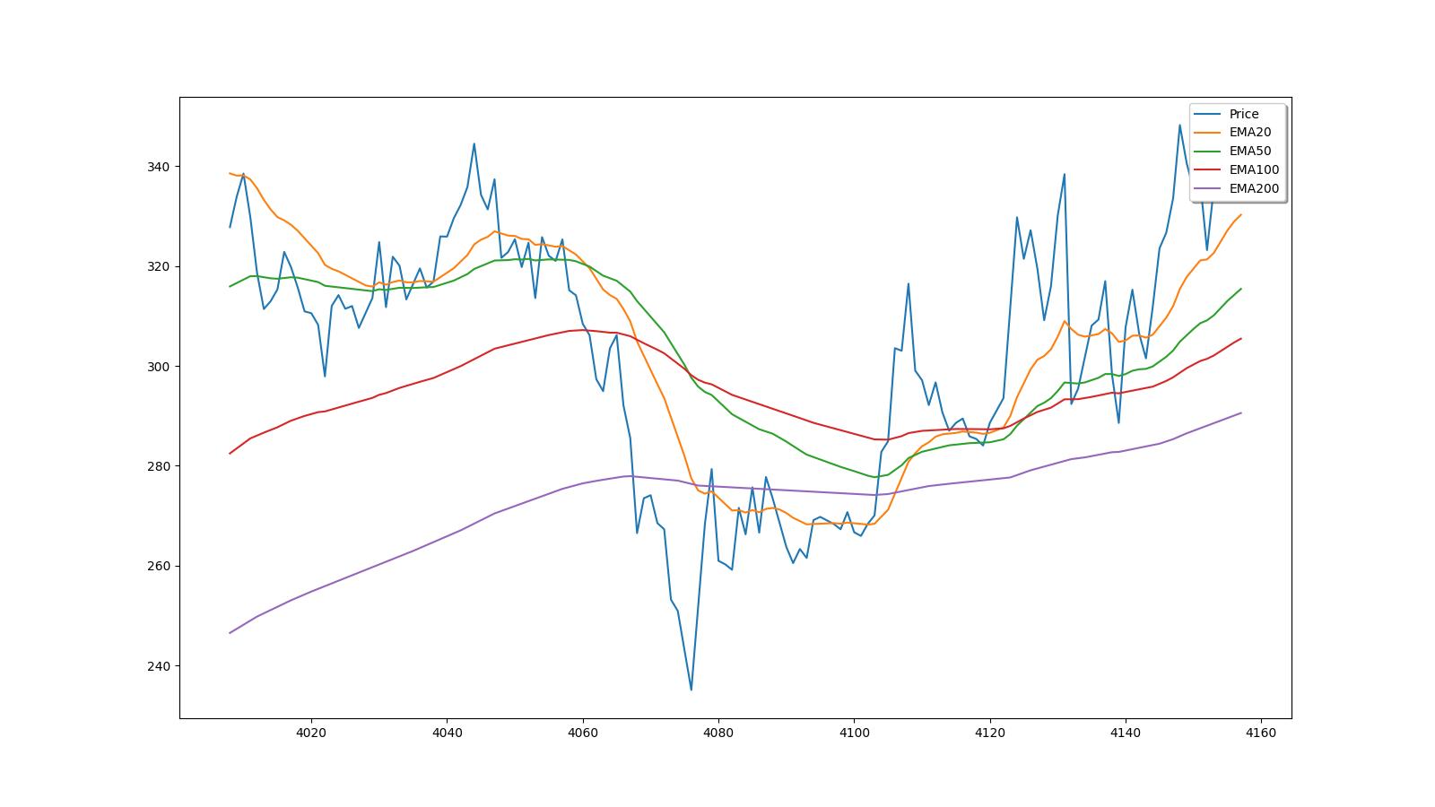 Monero Exponential Moving Averages