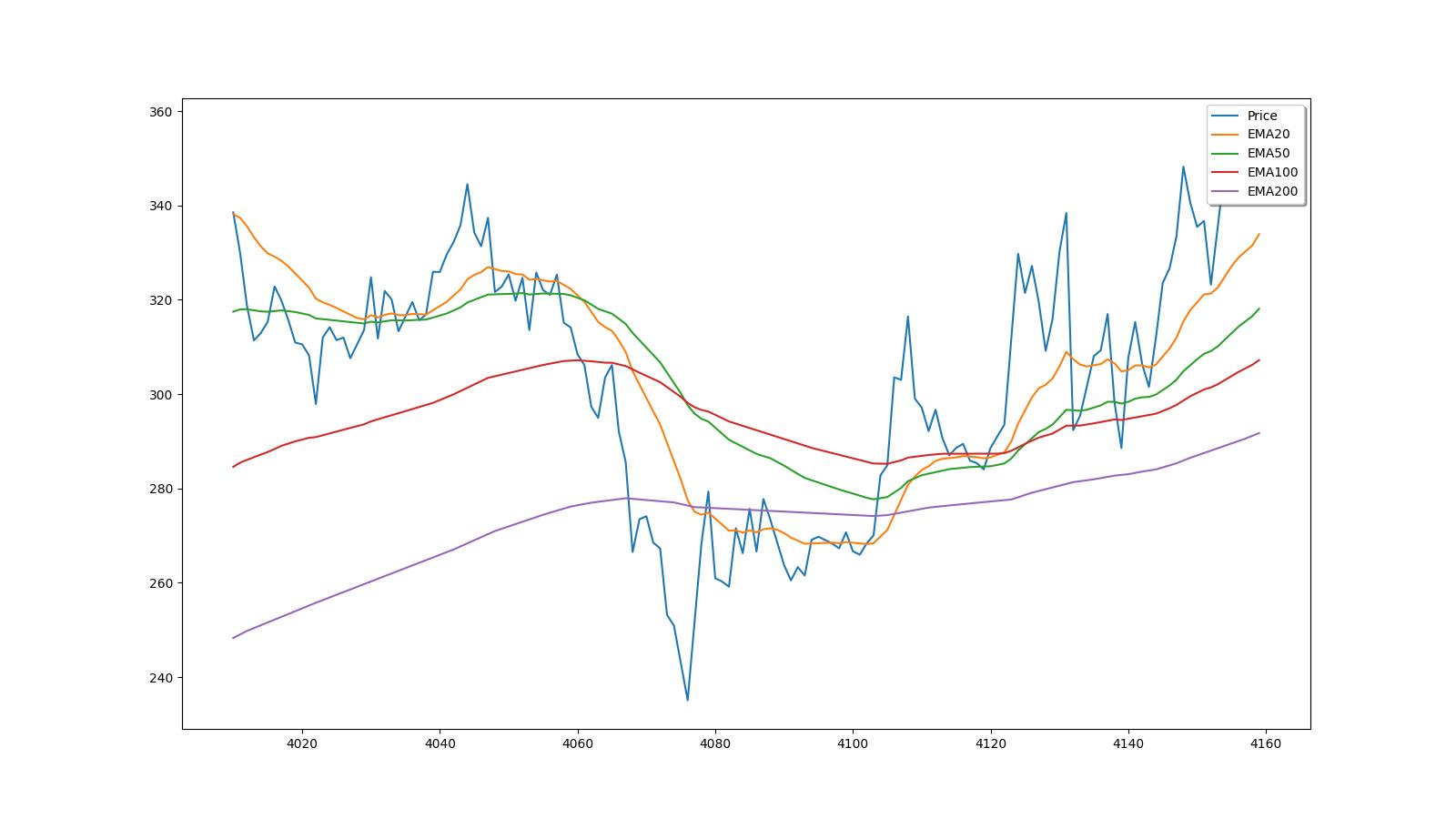 Monero Exponential Moving Averages