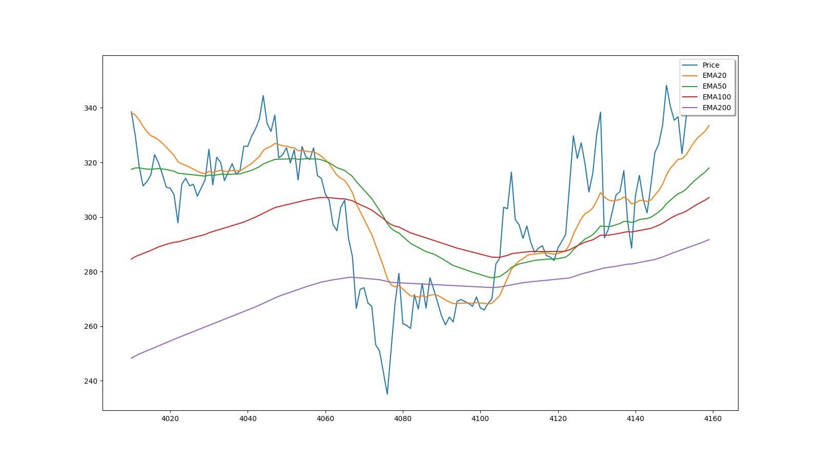 Monero Exponential Moving Averages