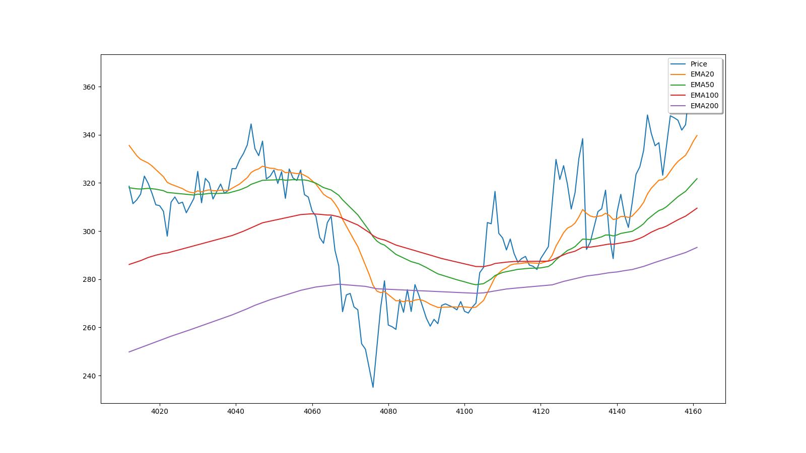 Monero Exponential Moving Averages